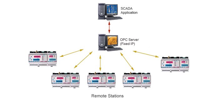 OPCD | IoT portal för alla typer av sensorer, gateways och nätverkstyper.